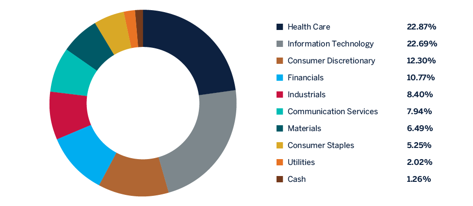 Global Equity Fund | Melville Douglas